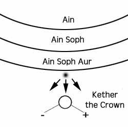 The Traditional Tree of Life, an overview of the Kabbalistic Teachings.